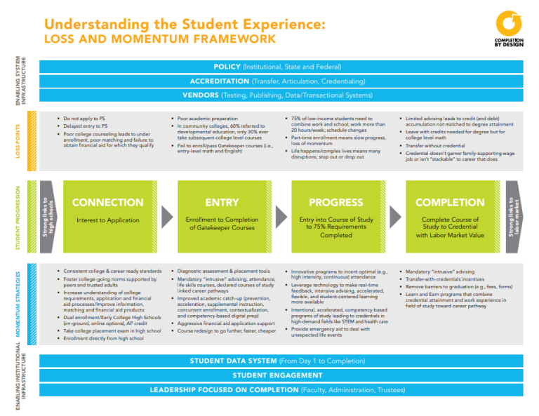 Understanding the Student Experience: Loss and Momentum Framework (LMF ...